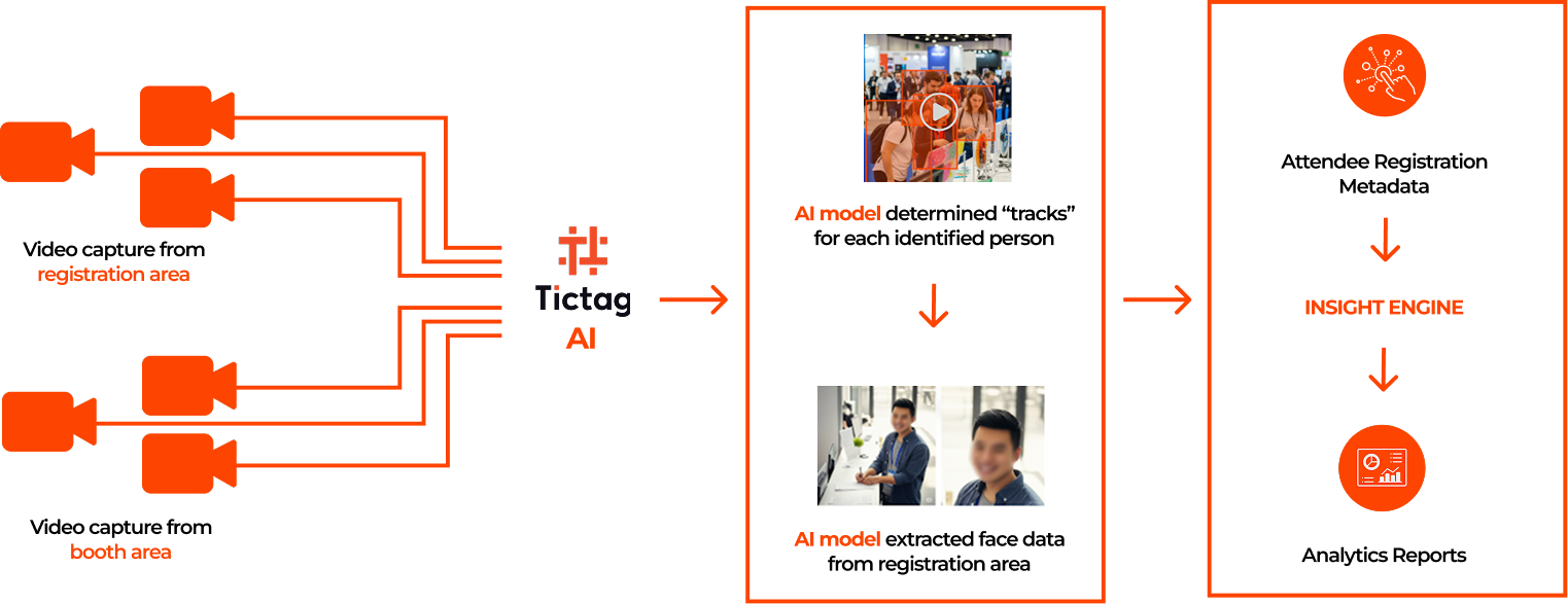 Tictag AI Solutions - MICE Event